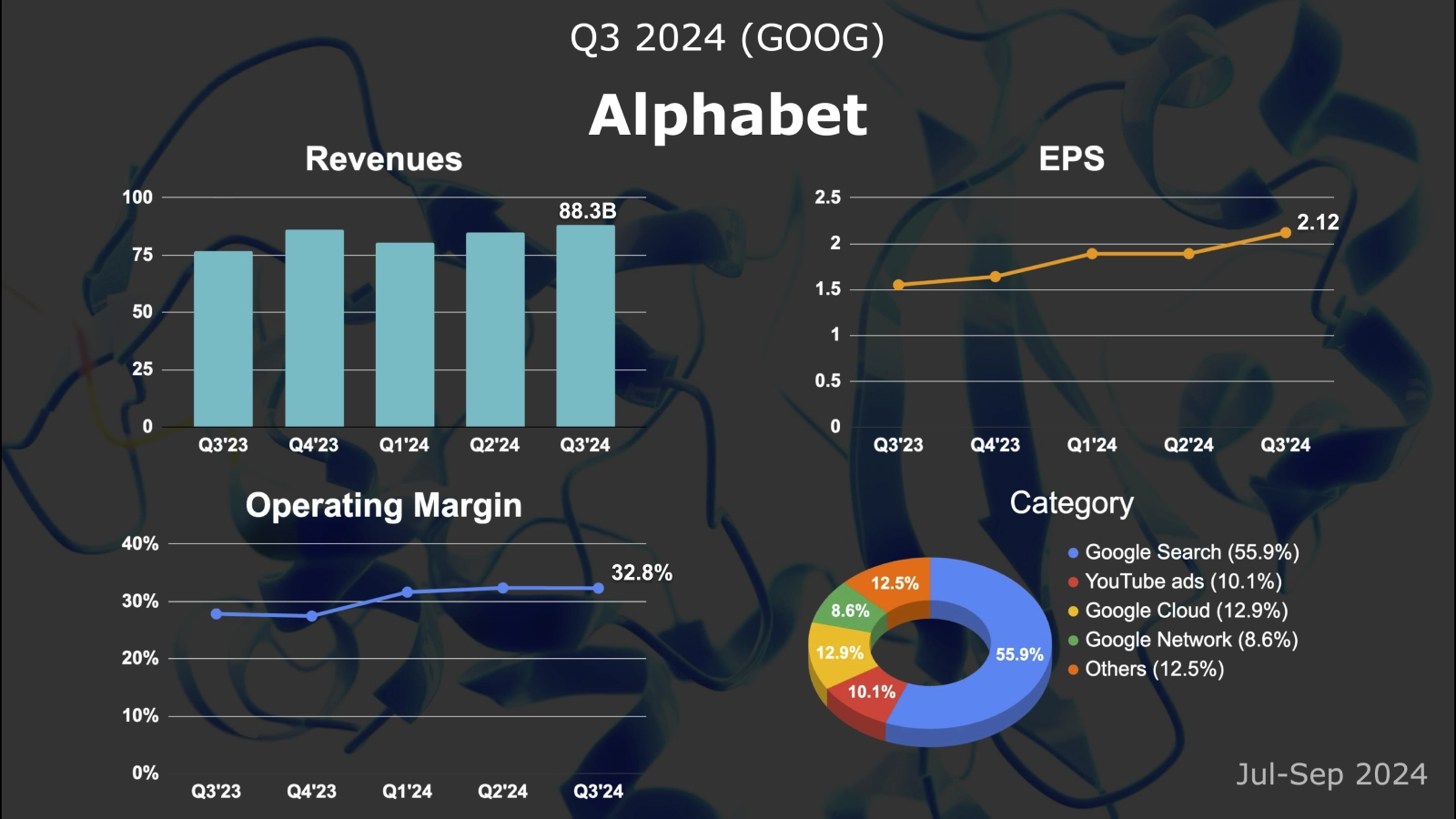 Alphabet (GOOG) Q3 2024 – Revisión de Ganancias (julio-septiembre 2024) - KevinDise